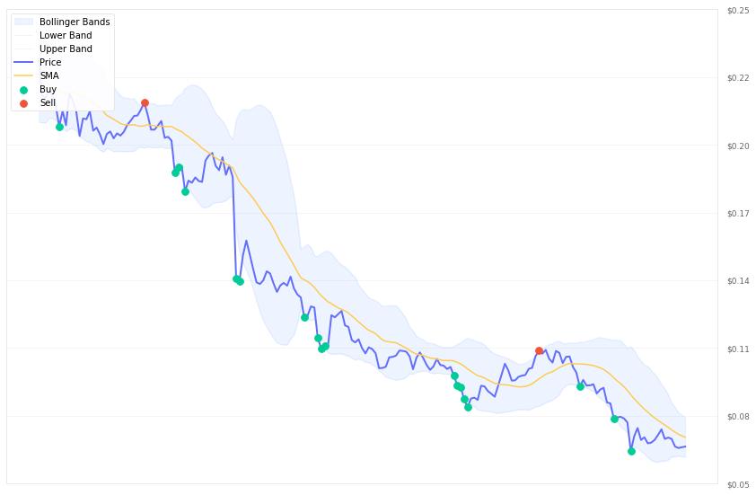 Hive Bollinger Bands