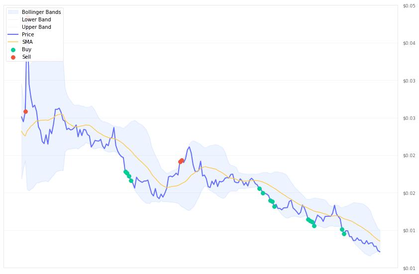 Hivemapper Bollinger Bands