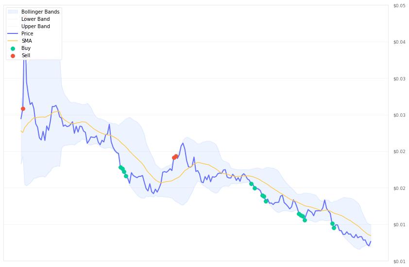 Hivemapper Bollinger Bands