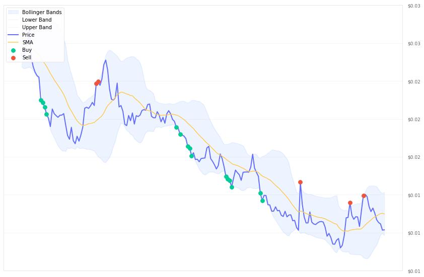 Hivemapper Bollinger Bands