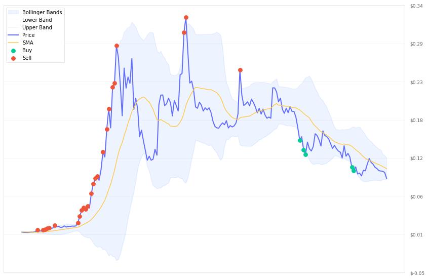 Hivemapper Bollinger Bands