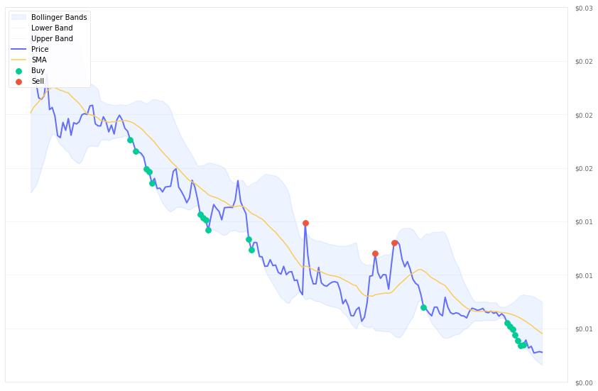 Hivemapper Полосы Боллинджера
