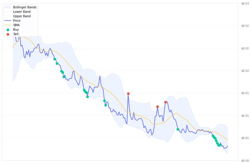 Hivemapper Bollinger Bands
