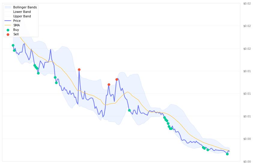 Hivemapper Bollinger Bands
