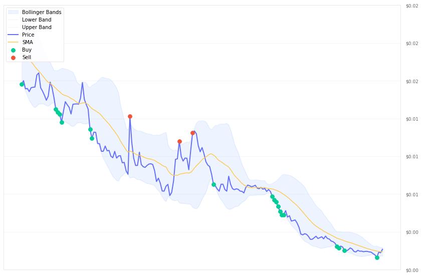 Hivemapper Bollinger Bands