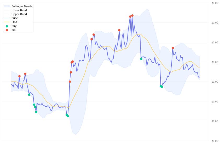 Hoge Finance Bollinger Bands