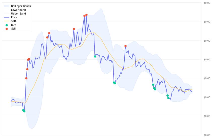 Hoge Finance Bollinger Bands