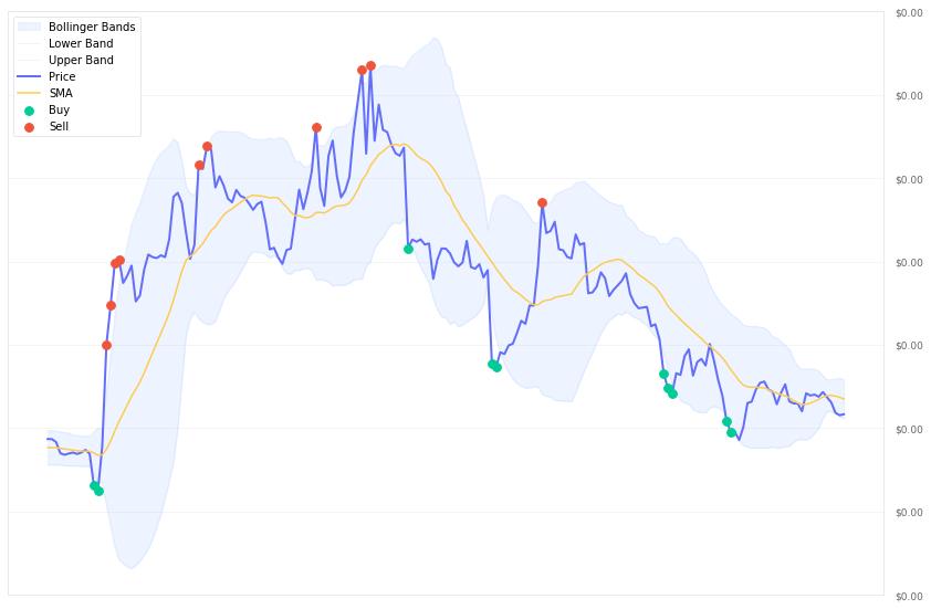 Hoge Finance Полосы Боллинджера
