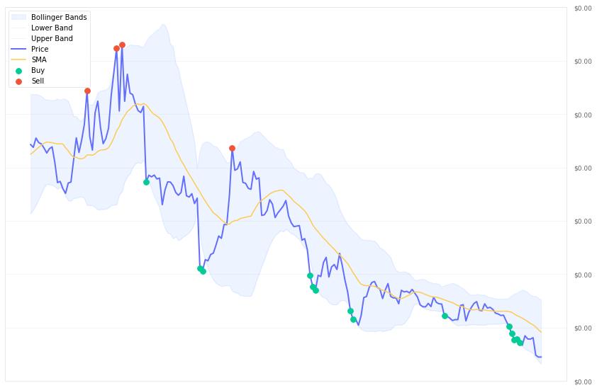 Hoge Finance Bollinger Bands