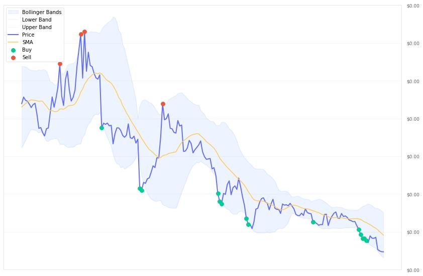 Hoge Finance Полосы Боллинджера