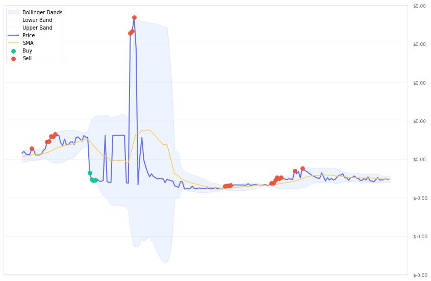 Homer Полосы Боллинджера