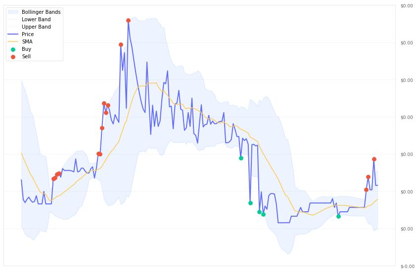 Homer Полосы Боллинджера