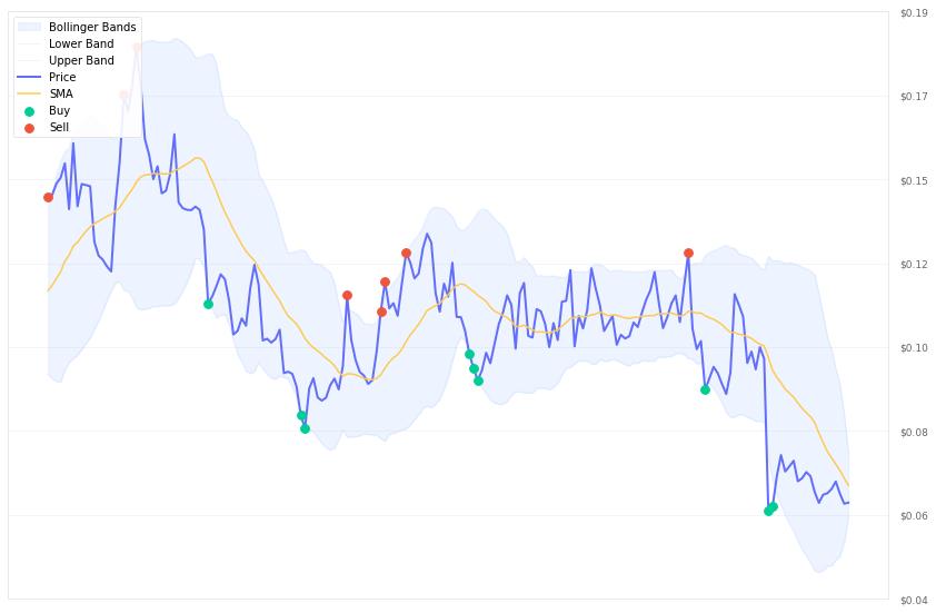 Hooked Protocol Bollinger Bands