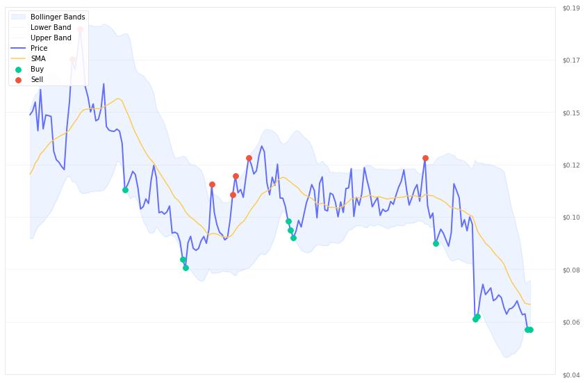 Hooked Protocol Boillinger Bands
