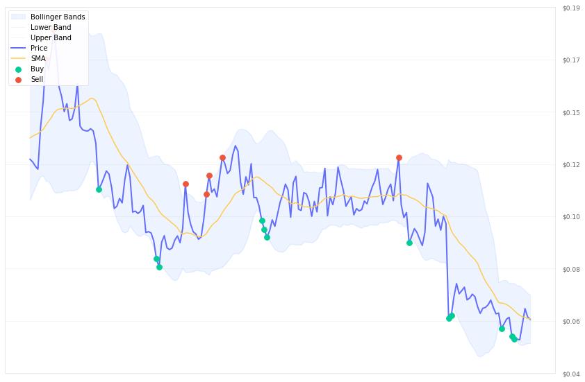 Hooked Protocol MACD