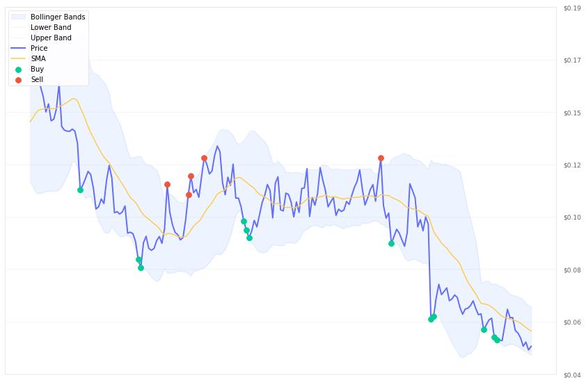 Hooked Protocol MACD