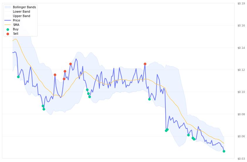 Hooked Protocol MACD