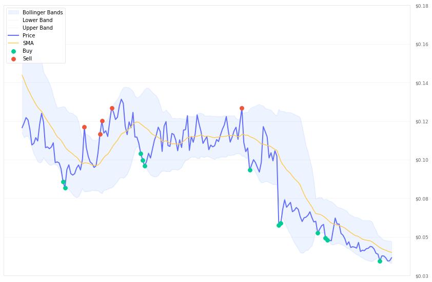 Hooked Protocol MACD