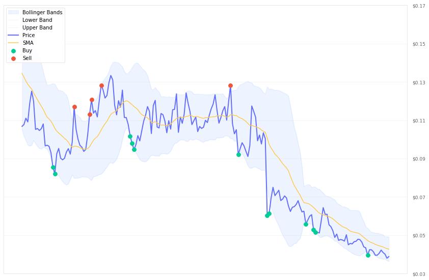 Hooked Protocol Bollinger Bands
