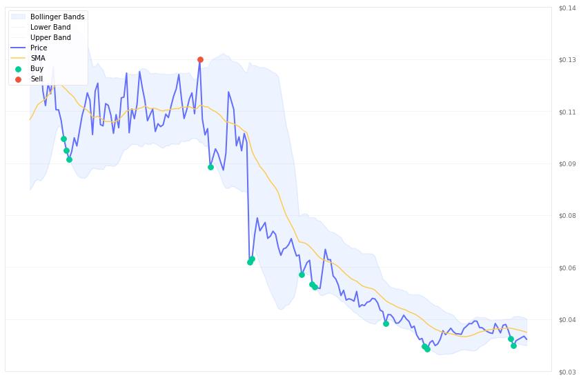 Hooked Protocol Полосы Боллинджера