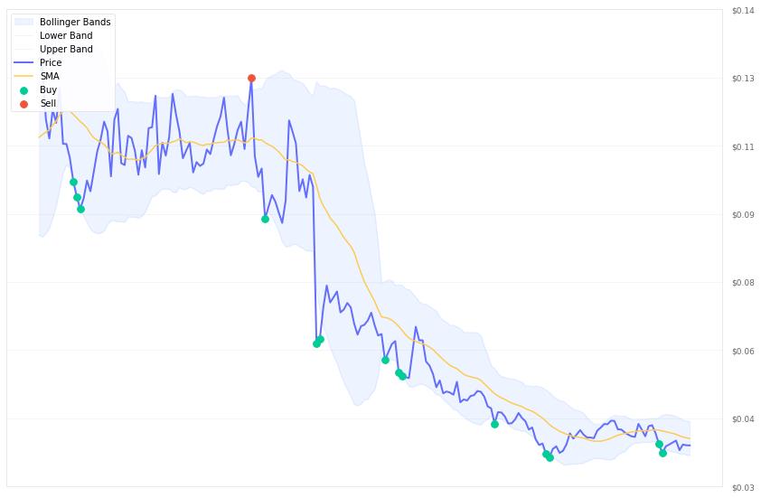 Hooked Protocol Bollinger Bands