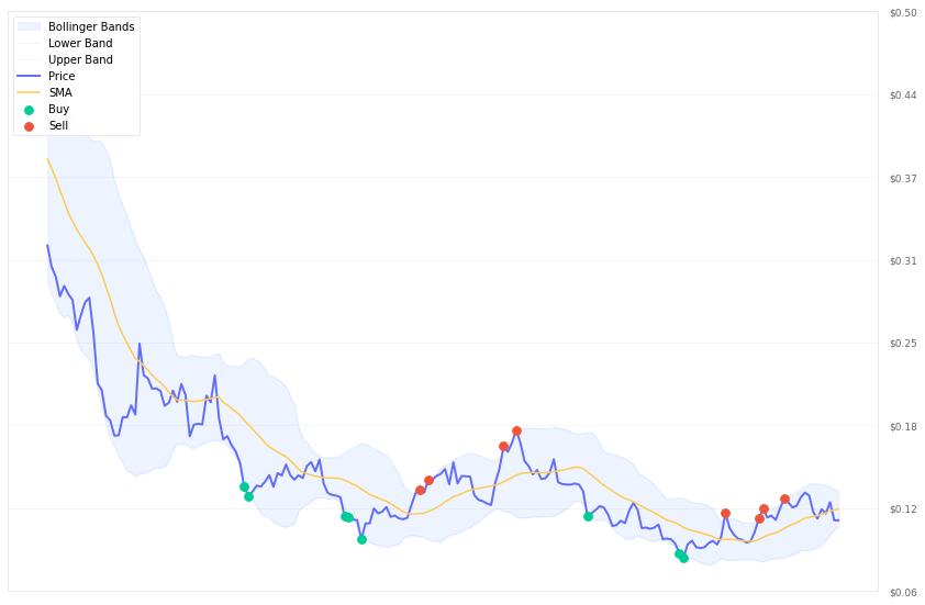 Hooked Protocol Bollinger Bands