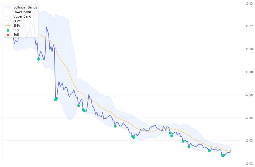 Hooked Protocol Bollinger Bands