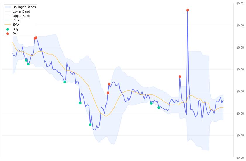 Horizon Protocol Полосы Боллинджера