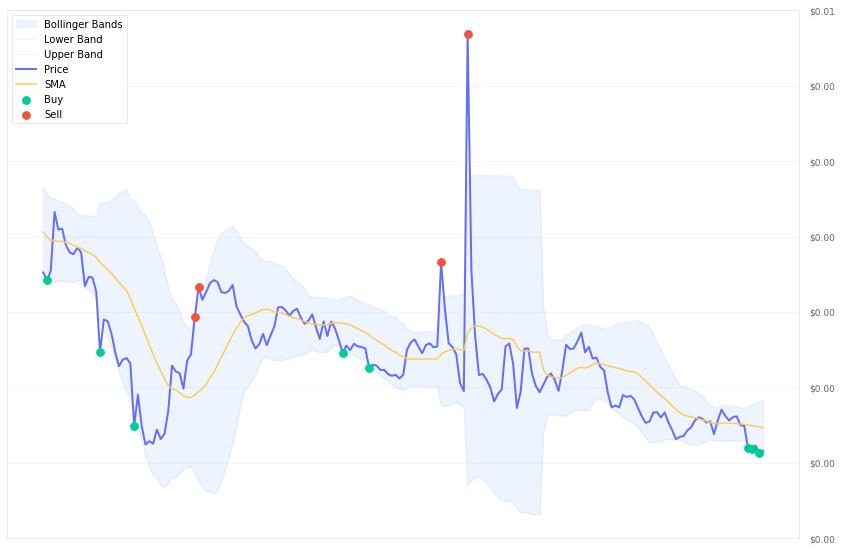 Horizon Protocol Полосы Боллинджера