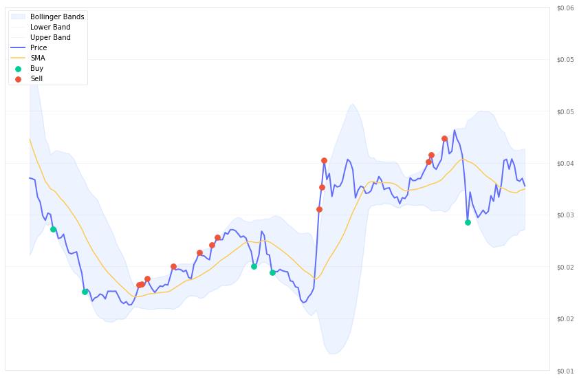Horizon Protocol Полосы Боллинджера