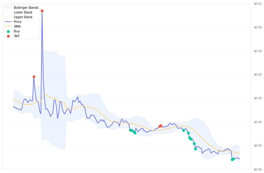 Horizon Protocol Полосы Боллинджера