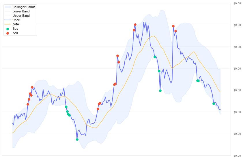 HTX Полосы Боллинджера