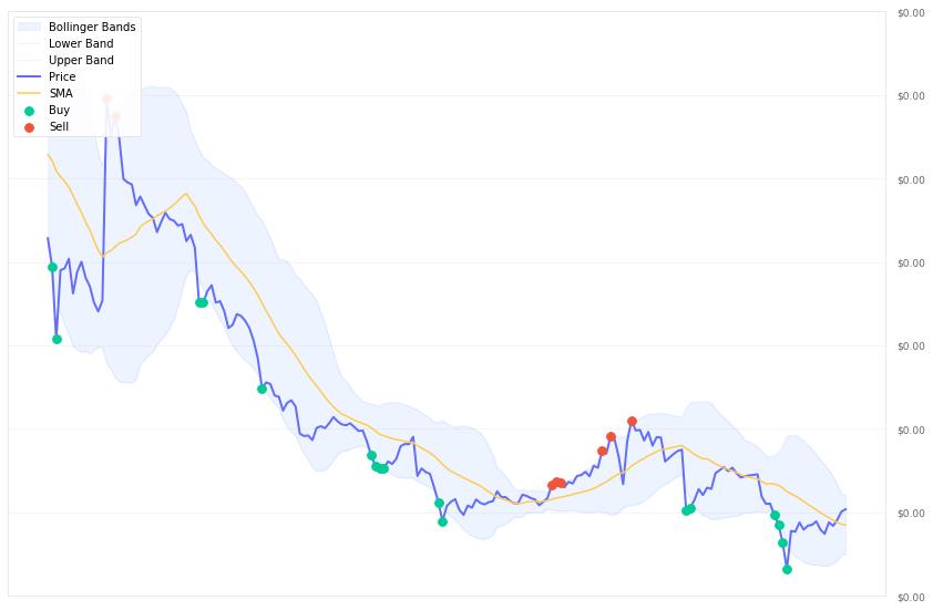 HTX Полосы Боллинджера