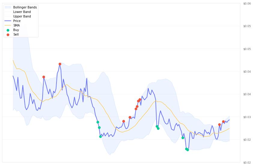 Huma Finance Bollinger Bands
