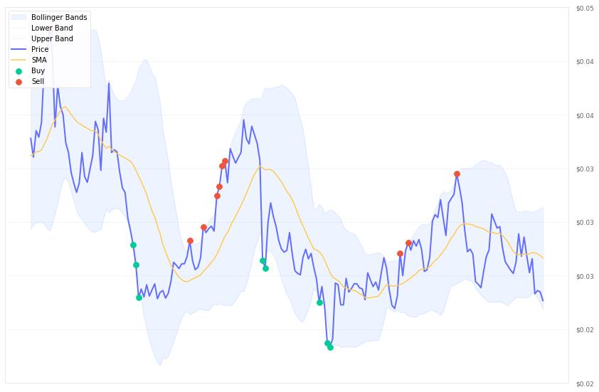 Huma Finance Bollinger Bands