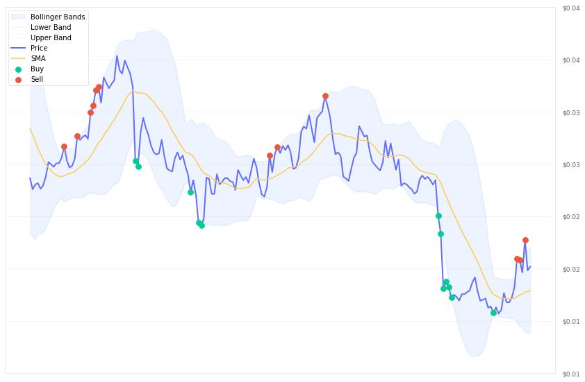 Huma Finance Bollinger Bands