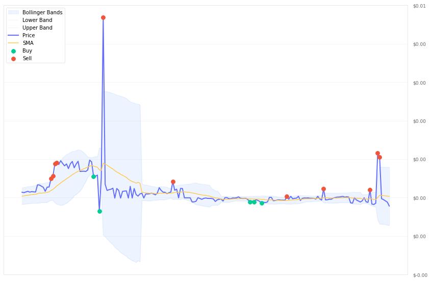 Humaniq Полосы Боллинджера