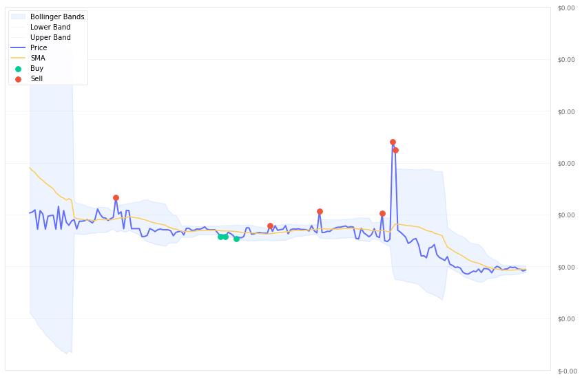 Humaniq Полосы Боллинджера