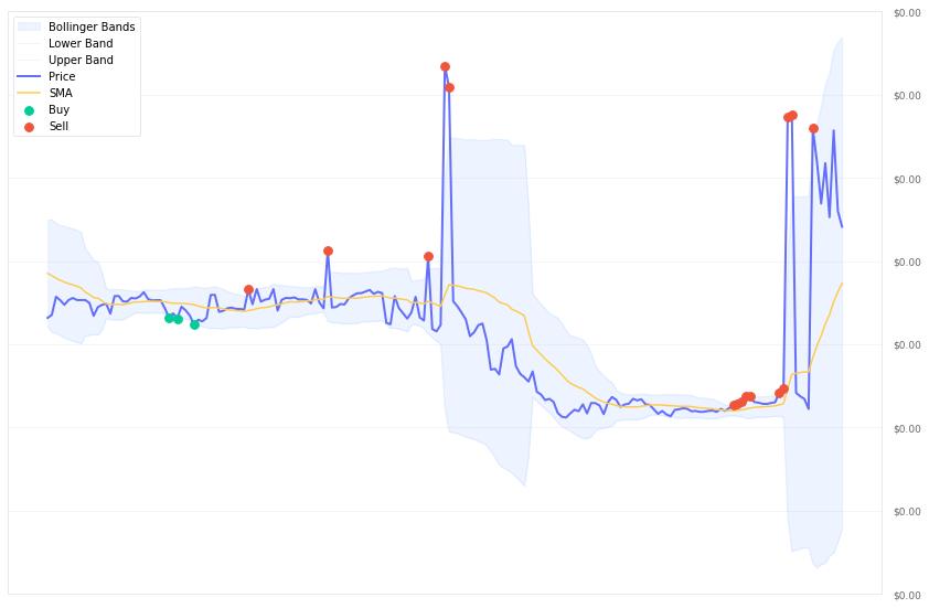 Humaniq Полосы Боллинджера