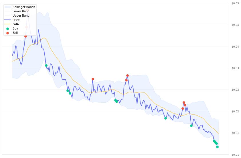 Humanode Полосы Боллинджера