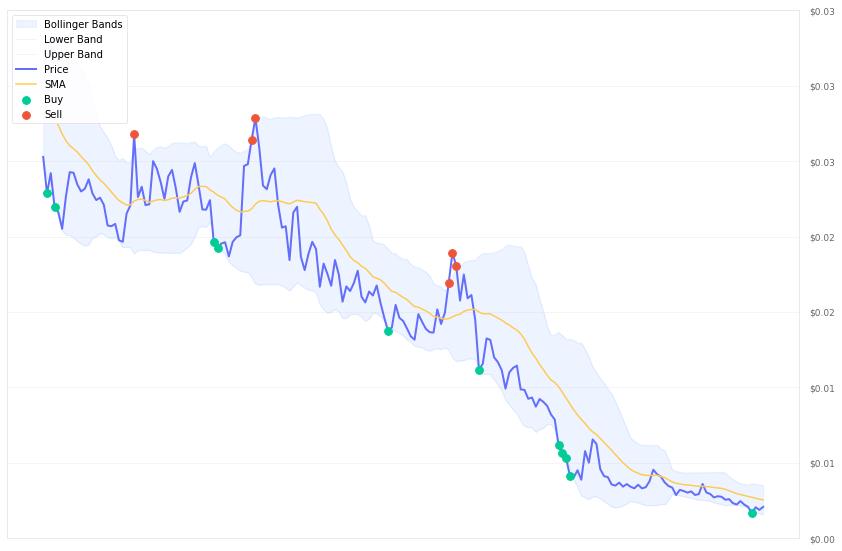 Humanode Полосы Боллинджера