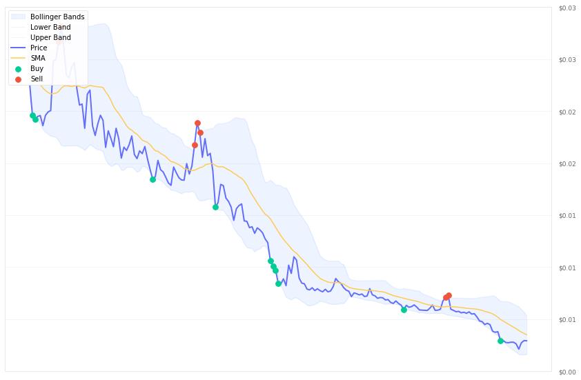 Humanode Полосы Боллинджера