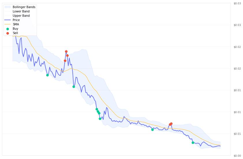Humanode Полосы Боллинджера