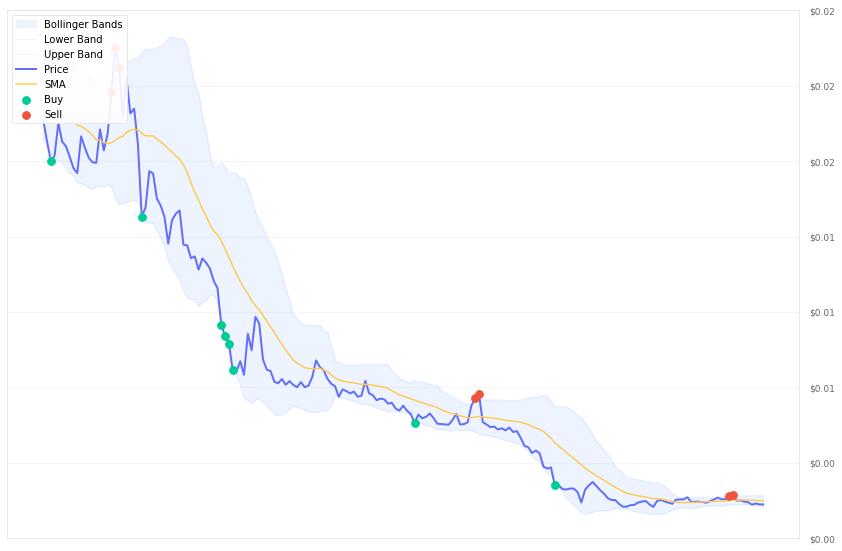 Humanode Полосы Боллинджера