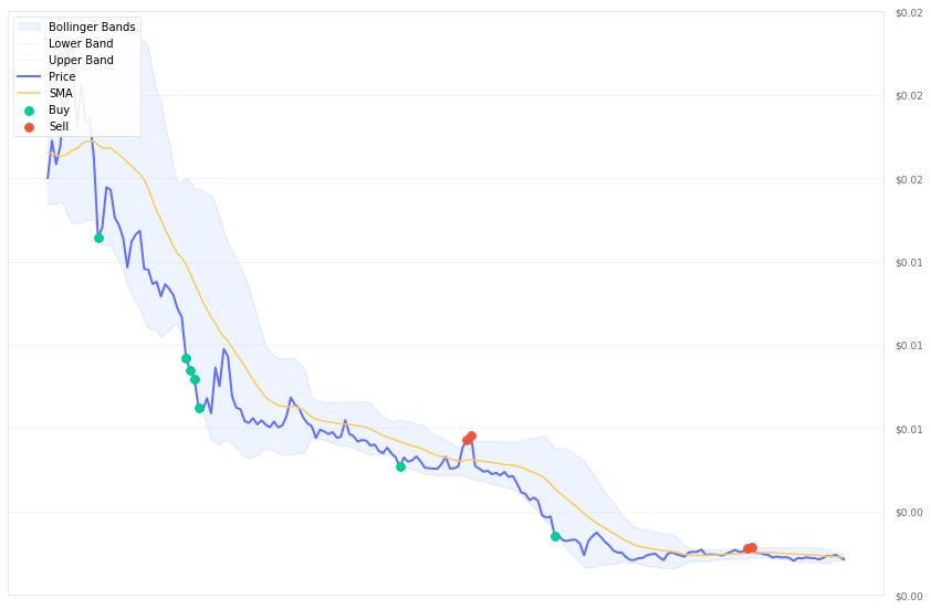 Humanode Полосы Боллинджера