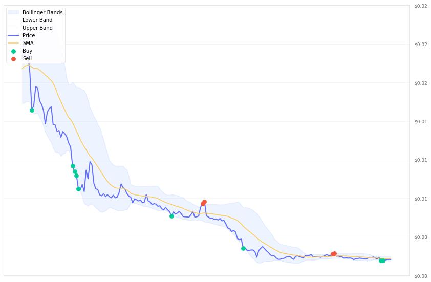 Humanode Полосы Боллинджера