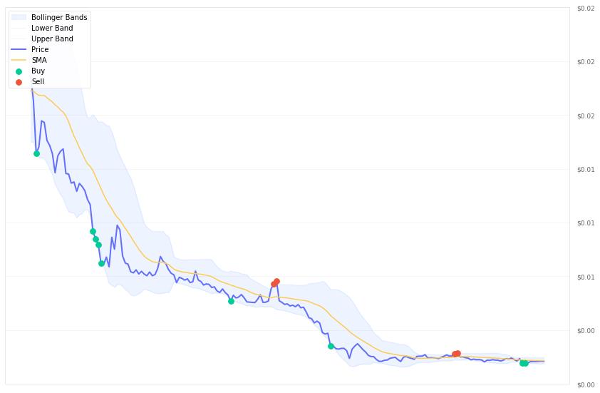 Humanode Полосы Боллинджера