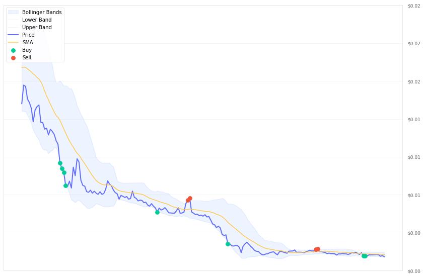 Humanode Полосы Боллинджера