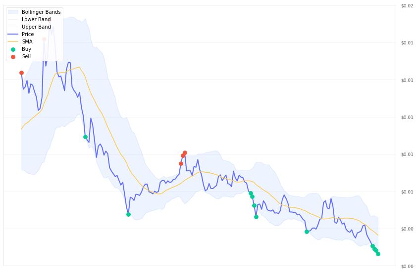 Humans.ai Bollinger Bands