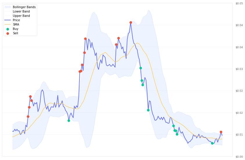 Humans.ai Boillinger Bands